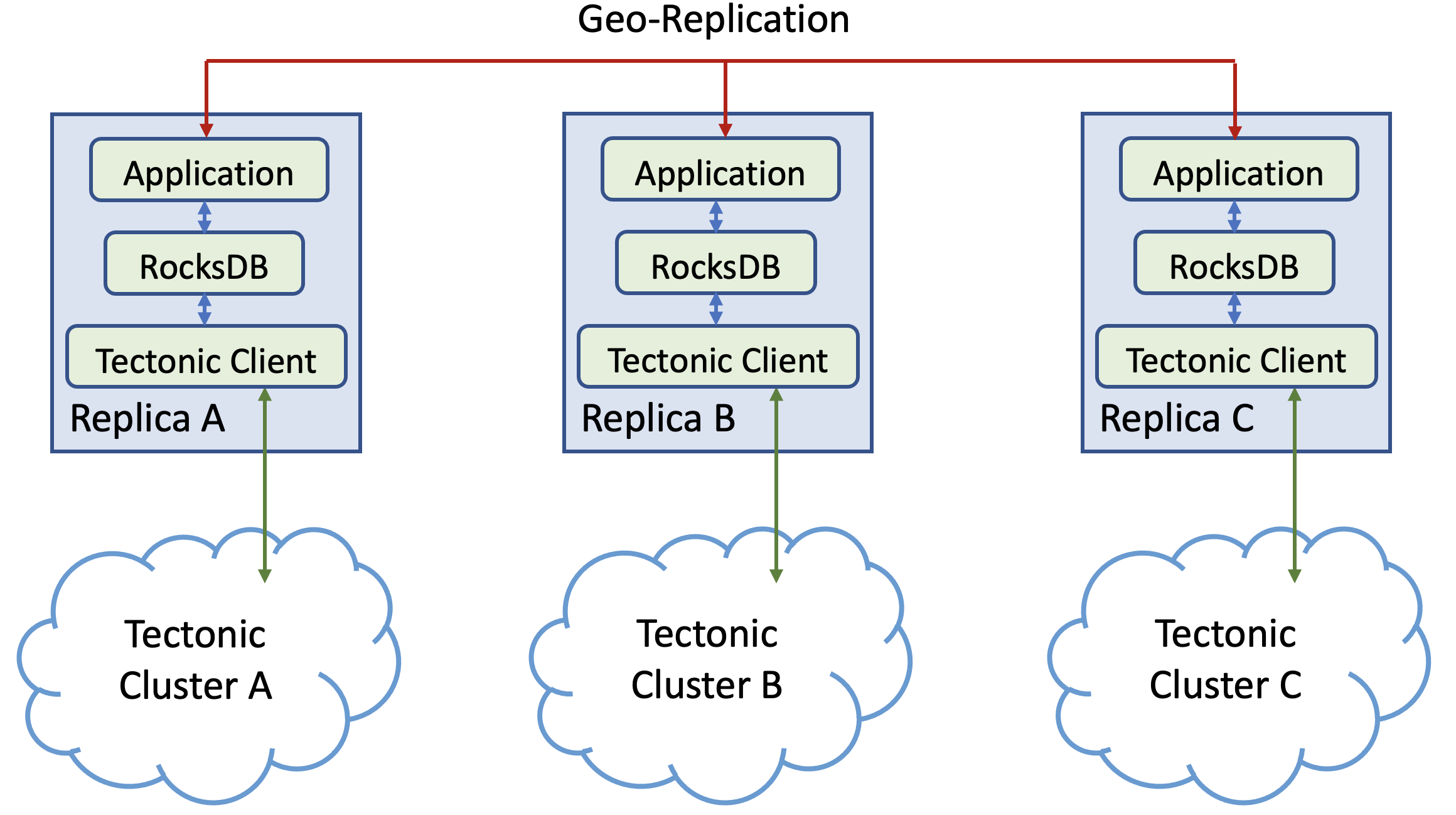 译｜Disaggregating RocksDB: A Production Experience